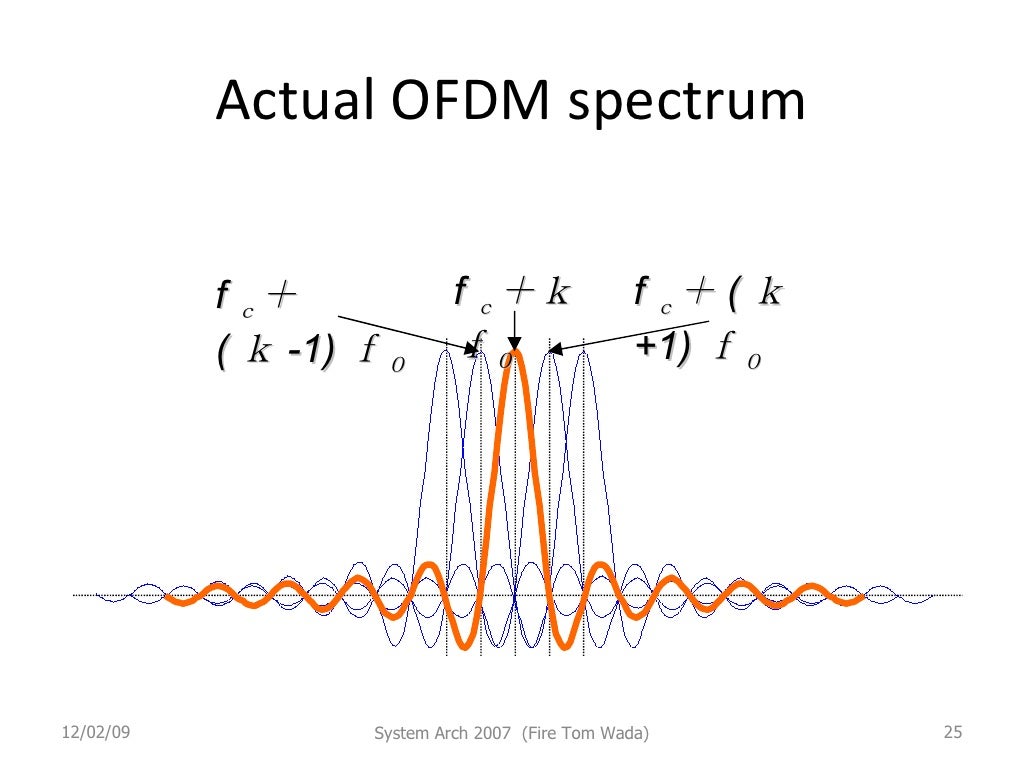 (Ofdm)