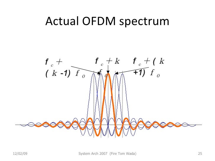 (Ofdm)