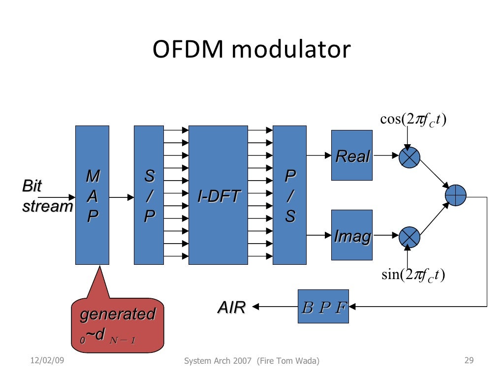 (Ofdm)