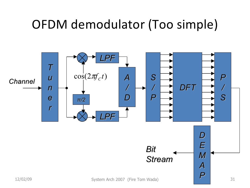 (Ofdm)