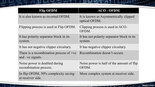 Concept of Flip OFDM and its applications | PPTX