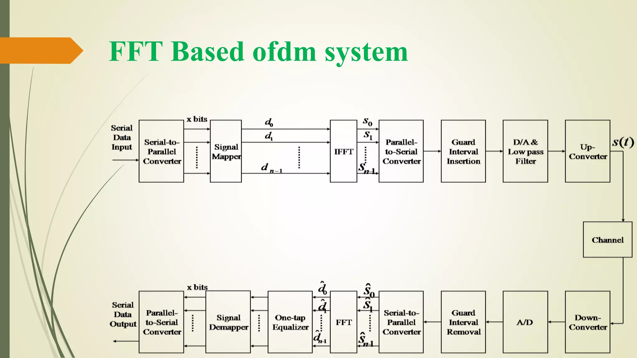 orthogonal frequency division multiplexing(OFDM) | PPTX