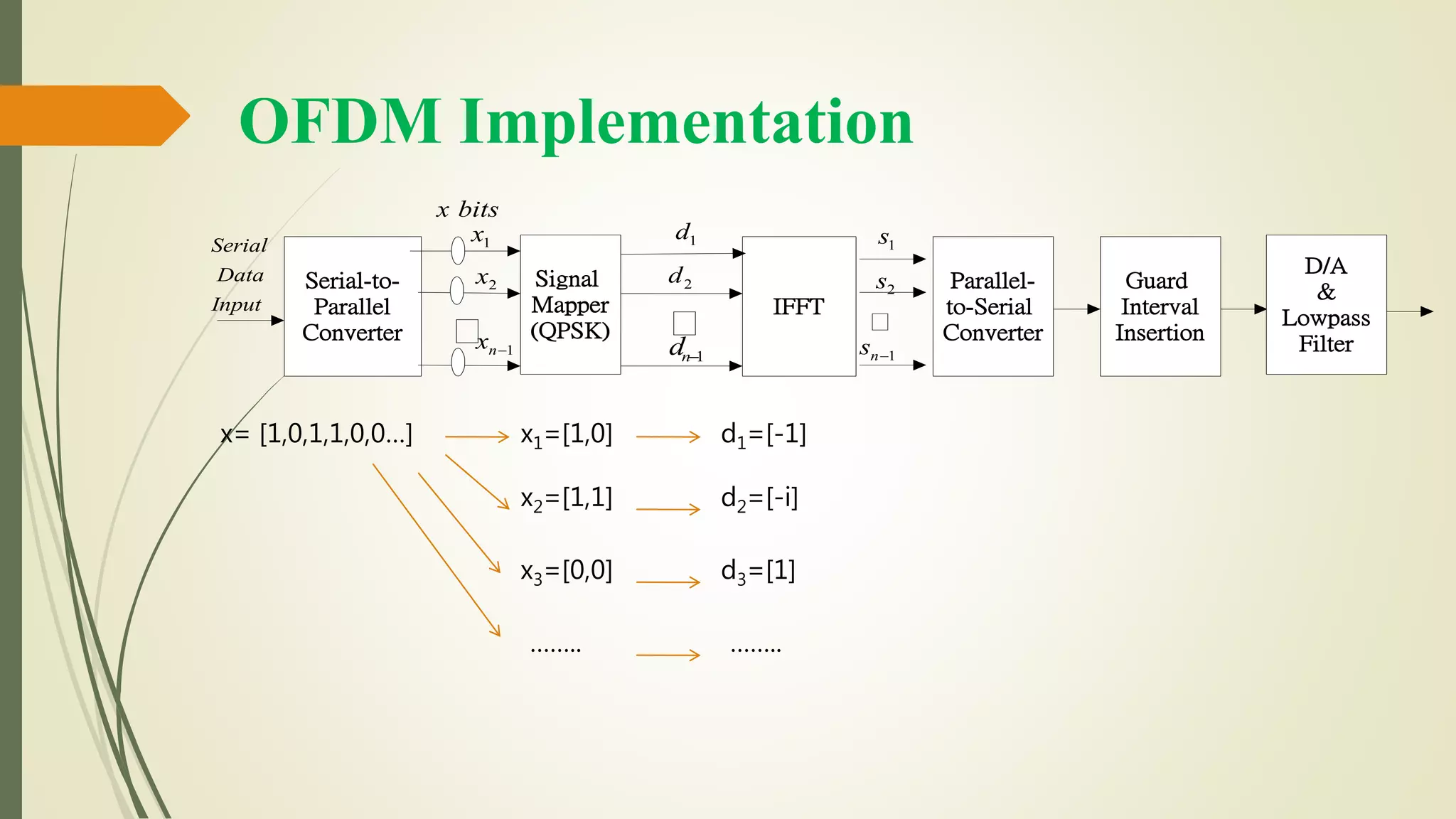orthogonal frequency division multiplexing(OFDM) | PPTX
