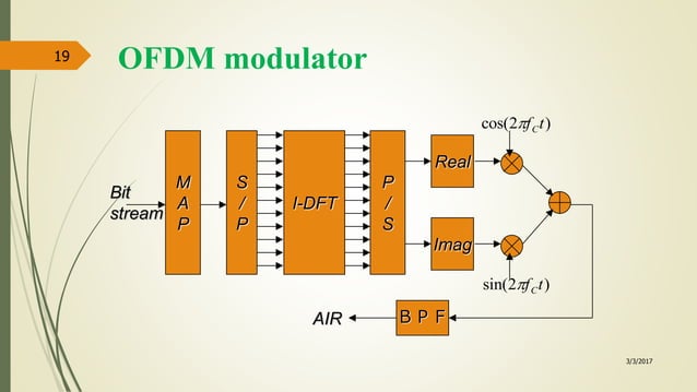 orthogonal frequency division multiplexing(OFDM) | PPTX