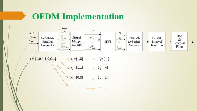 orthogonal frequency division multiplexing(OFDM) | PPTX