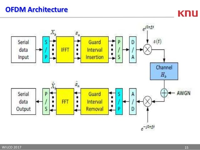 OFDM Basics