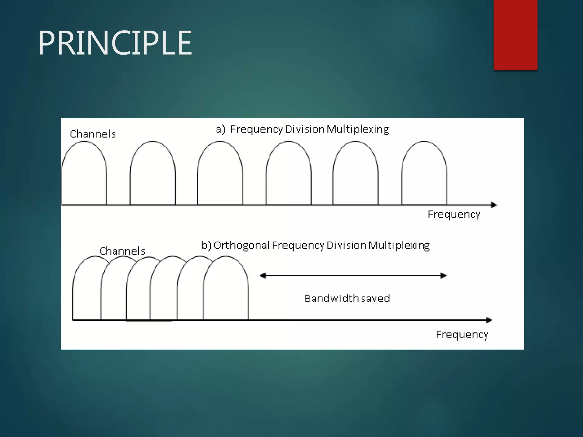 OFDM (Orthogonal Frequency Division Multiplexing) | PPT