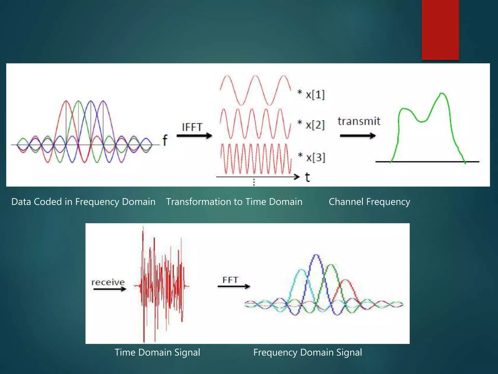 Ofdm Orthogonal Frequency Division Multiplexing Ppt