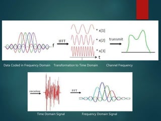OFDM (Orthogonal Frequency Division Multiplexing) | PPT