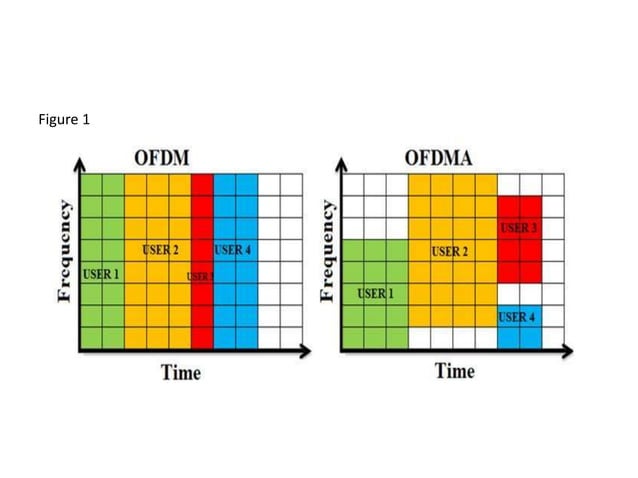 OFDMA | PPTX | Internet | Computing