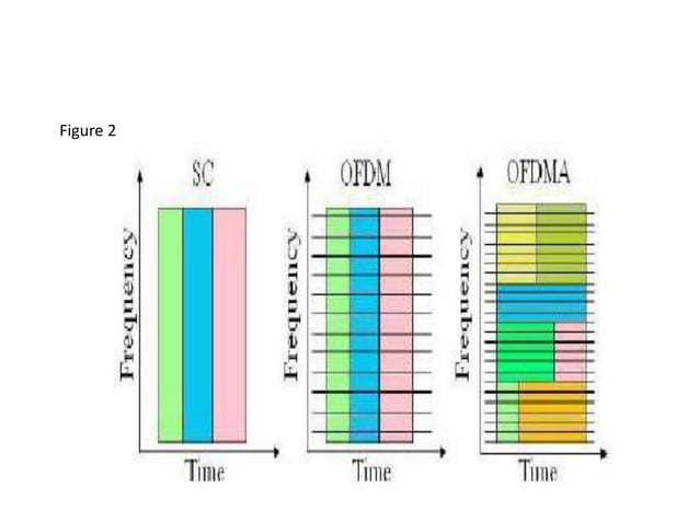 OFDMA | PPTX | Internet | Computing