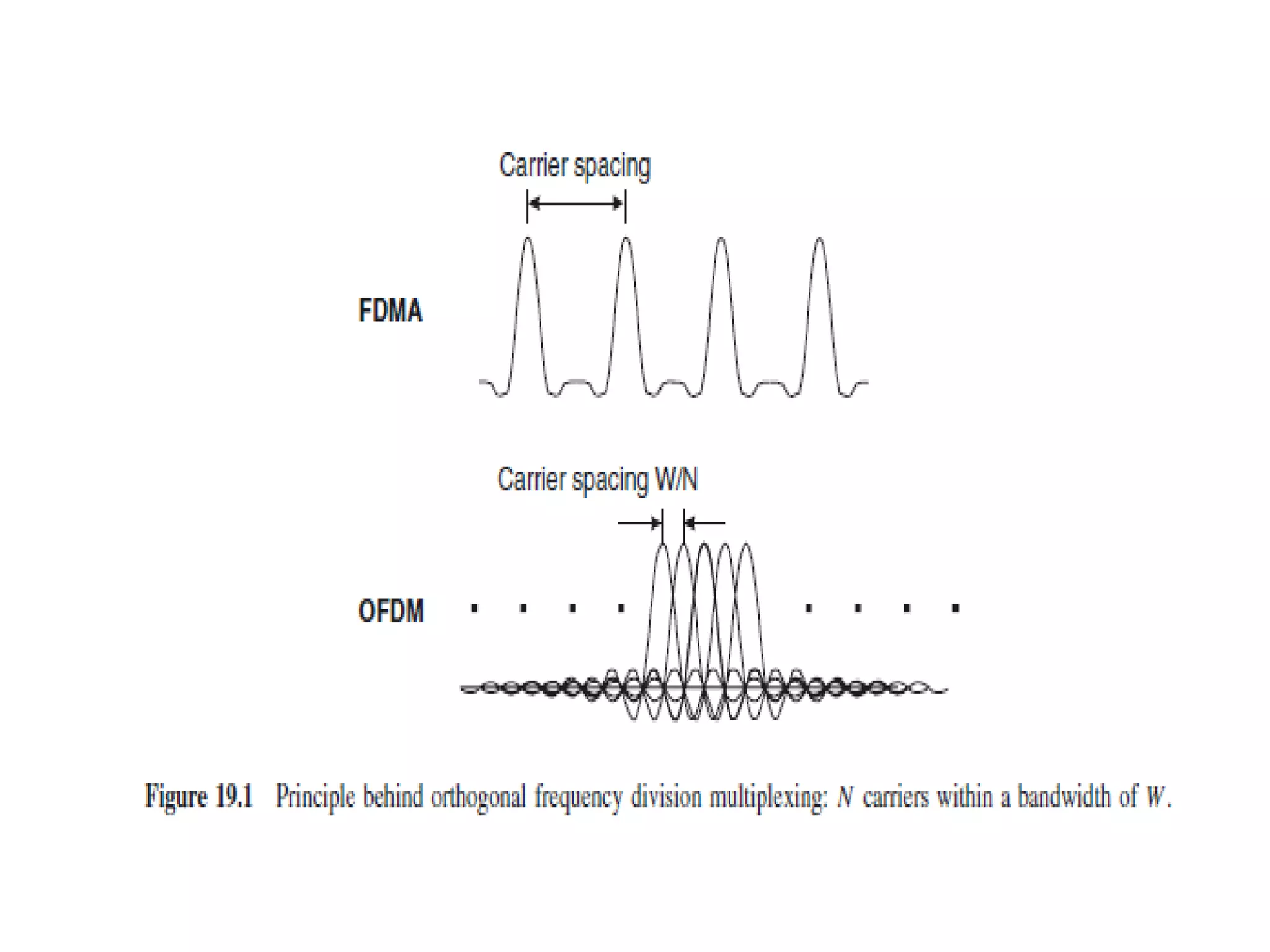 Ofdm | PDF