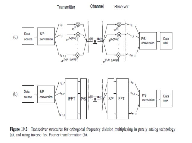 Ofdm | PDF | Computer Networking | Computing