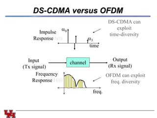 OFDM | PPT