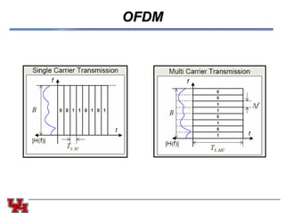 OFDM | PPT