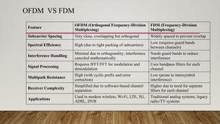 OFDM orthogonal frequency divsion multiplexing.pptx