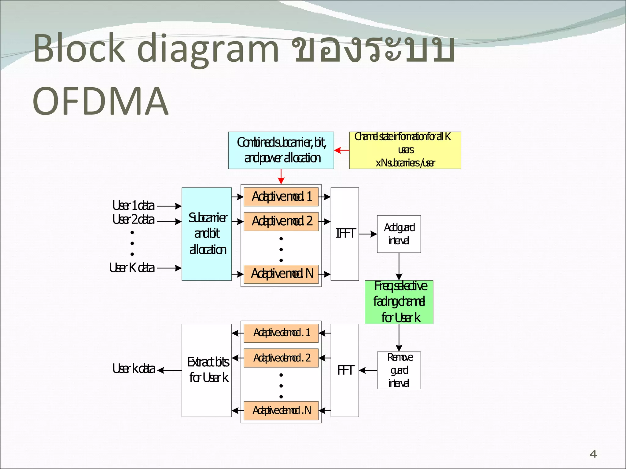 OFDMA System | PPT