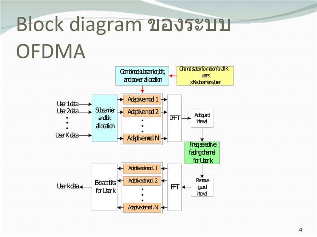 OFDMA System | PPT