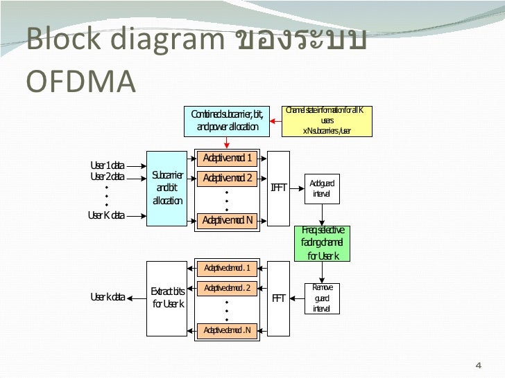 OFDMA System