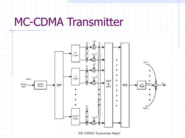 OFDM and MC-CDMA An Implementation using MATLAB.ppt