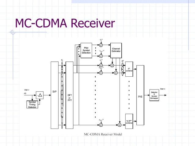 OFDM and MC-CDMA An Implementation using MATLAB.ppt