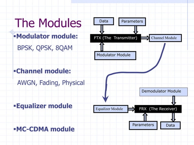 OFDM and MC-CDMA An Implementation using MATLAB.ppt