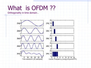 OFDM and MC-CDMA An Implementation using MATLAB.ppt