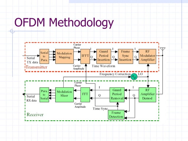 OFDM and MC-CDMA An Implementation using MATLAB.ppt