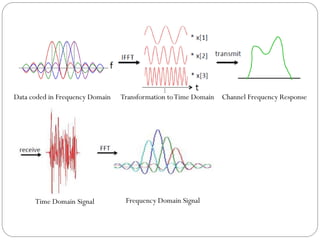 Orthogonal Frequency Division Multiplexing (OFDM) | PDF