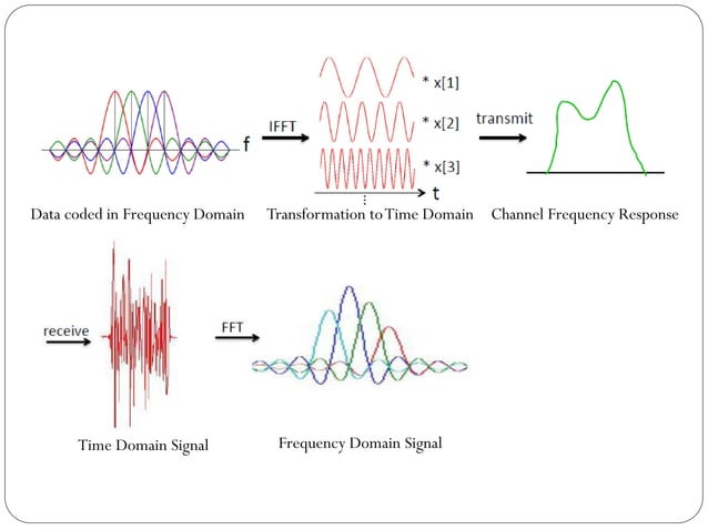 Orthogonal Frequency Division Multiplexing (OFDM) | PPT