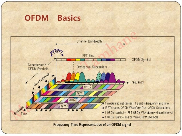 OFDM for LTE