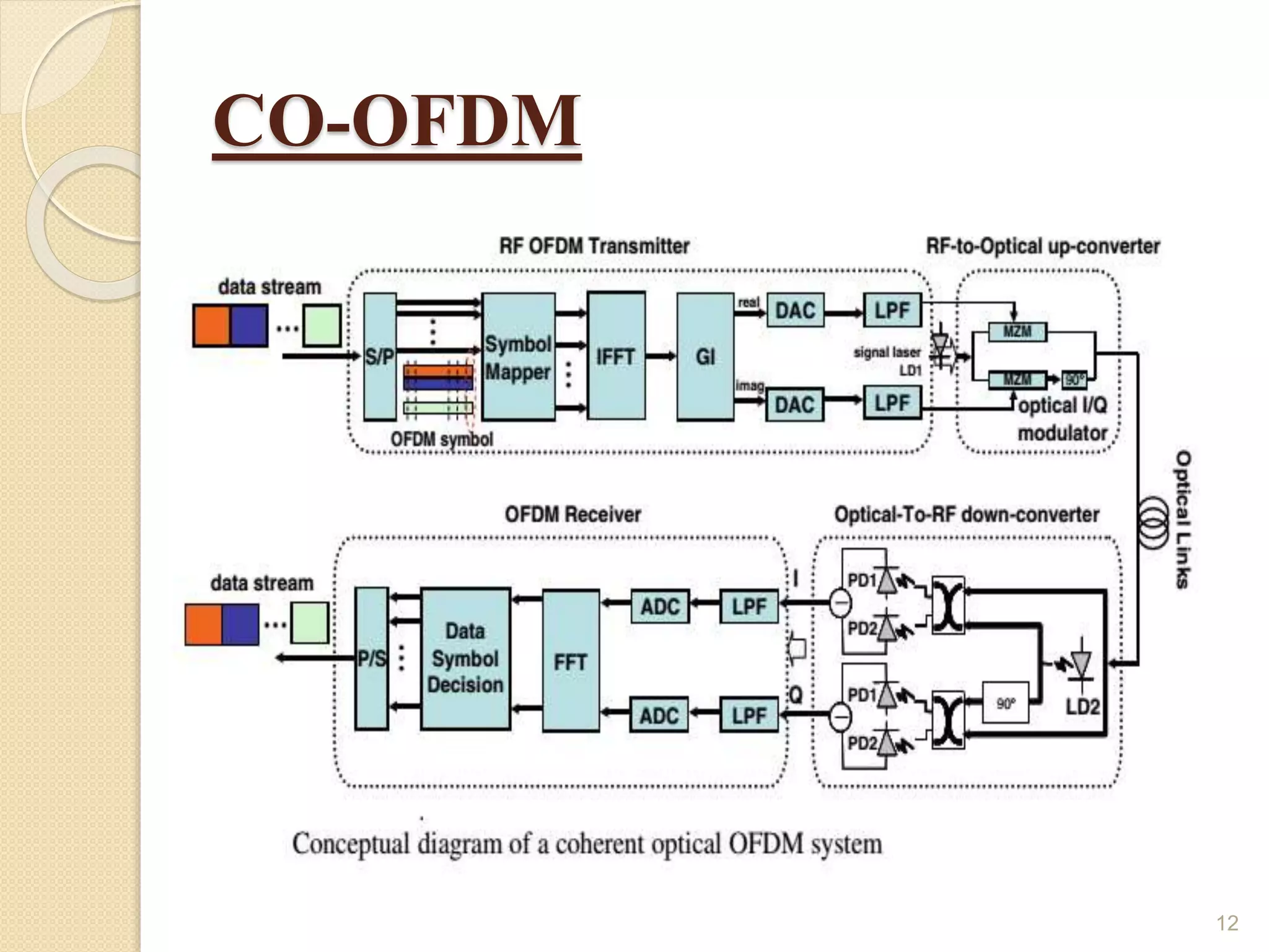 Ofdm for optical communications co ofdm | PPT