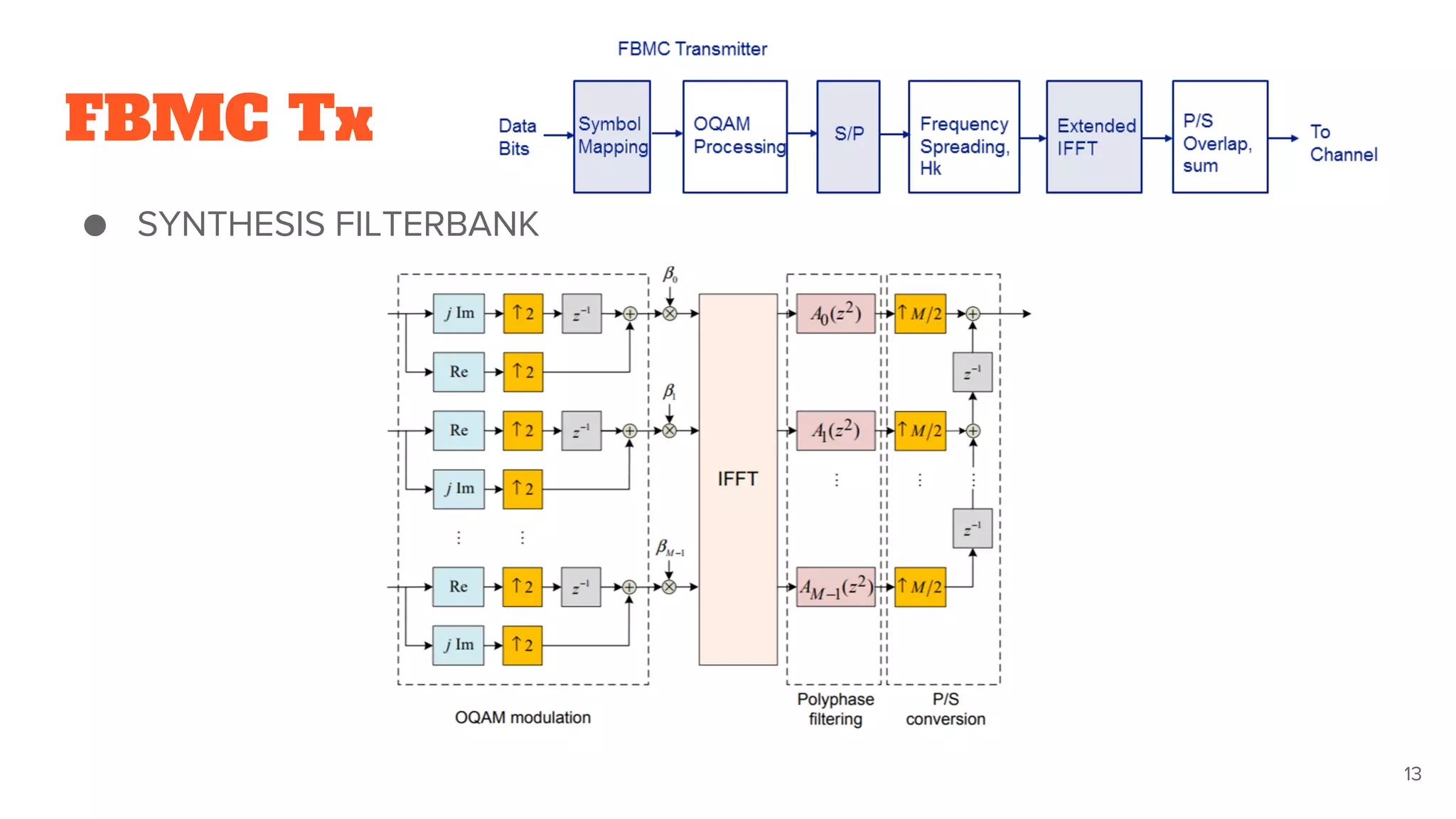 Multi Carrier Modulation OFDM & FBMC | PDF
