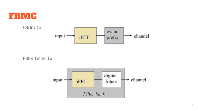 Multi Carrier Modulation Ofdm And Fbmc Pdf Digital Audio Computer Software And Applications