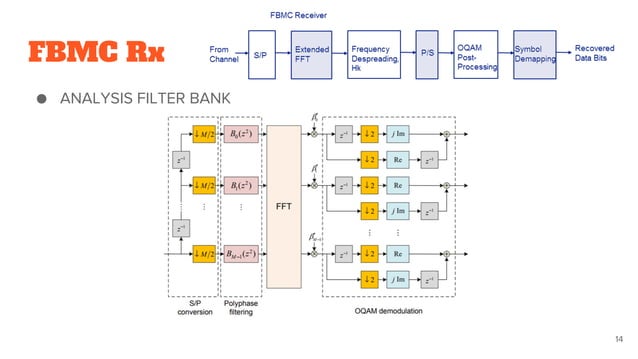 Multi Carrier Modulation Ofdm And Fbmc Pdf Digital Audio Computer Software And Applications