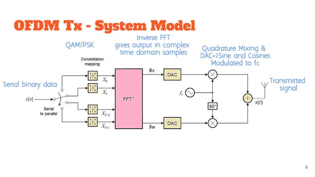 Multi Carrier Modulation OFDM & FBMC | PDF | Digital Audio | Computer ...