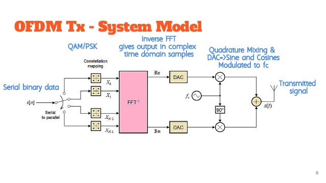 Multi Carrier Modulation Ofdm And Fbmc