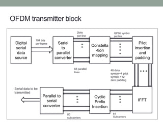 Ofdm performance analysis | PPT