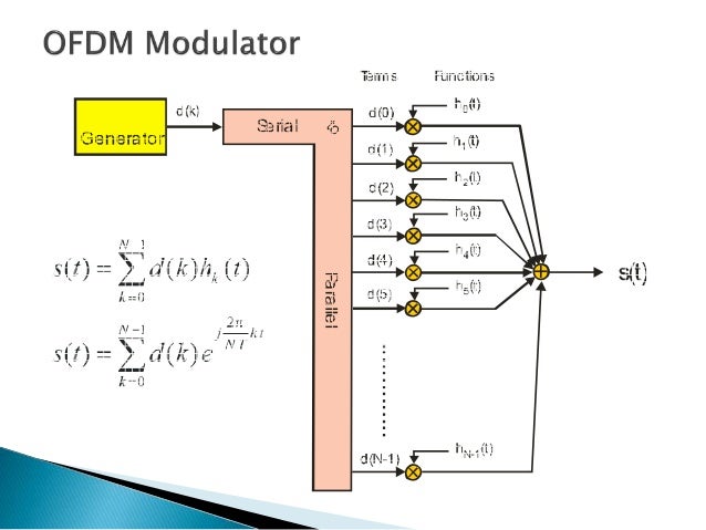 Ofdm And Qam