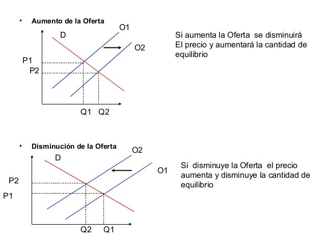 Oferta y demanda