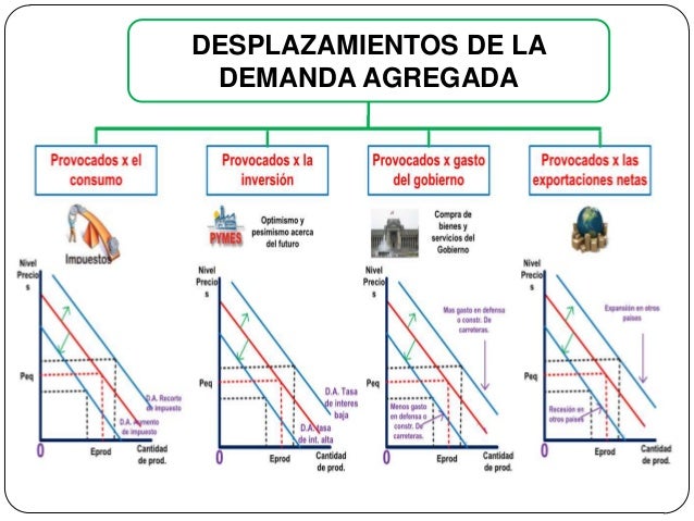 Oferta Y Demanda Agregada
