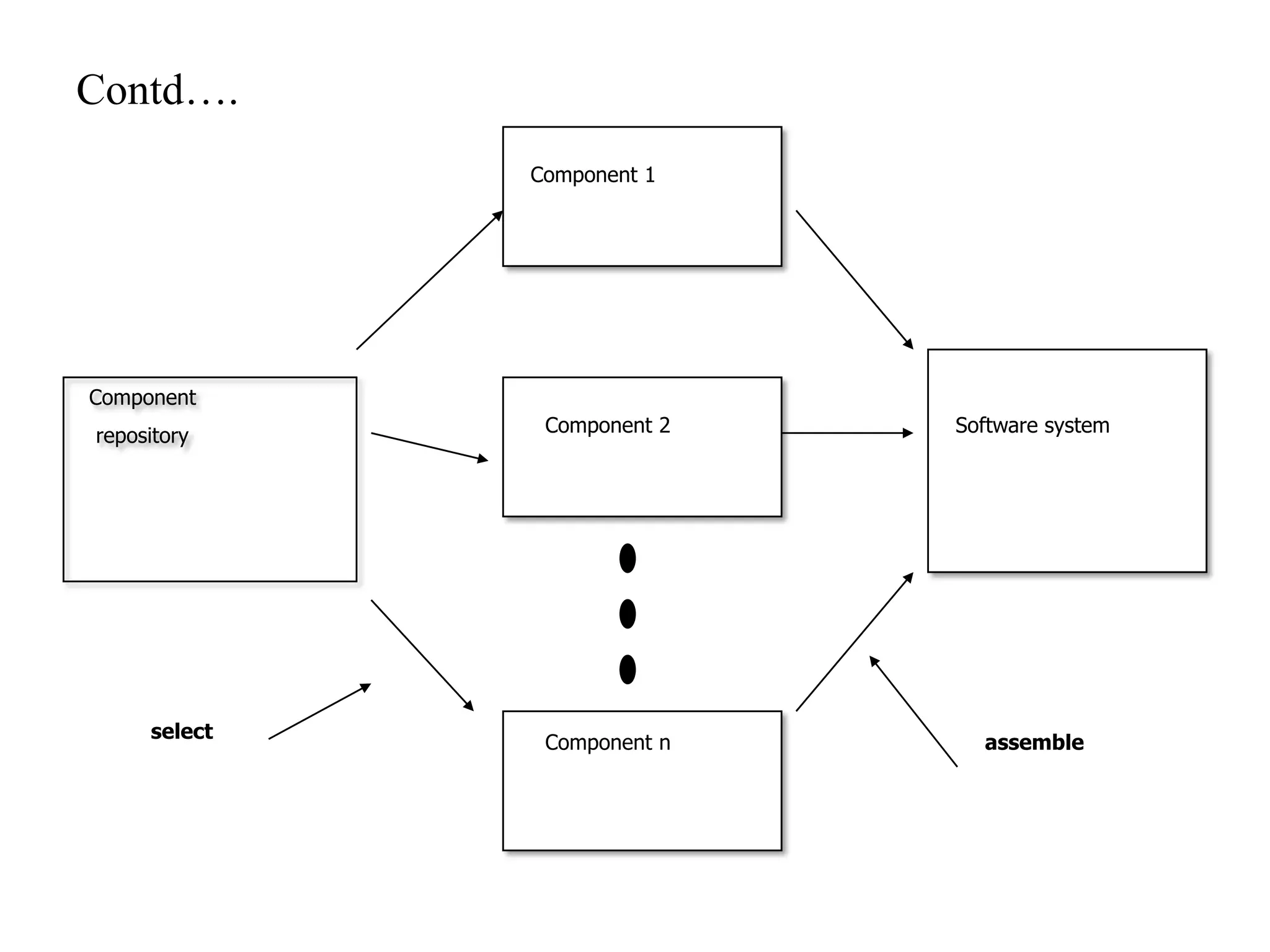 Off the-shelf components (cots) | PPTX
