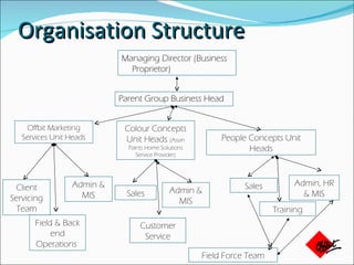 Offbit marketing services a synopsis | PPT