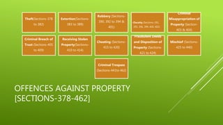offences AGAINST PROPERTY.pptx