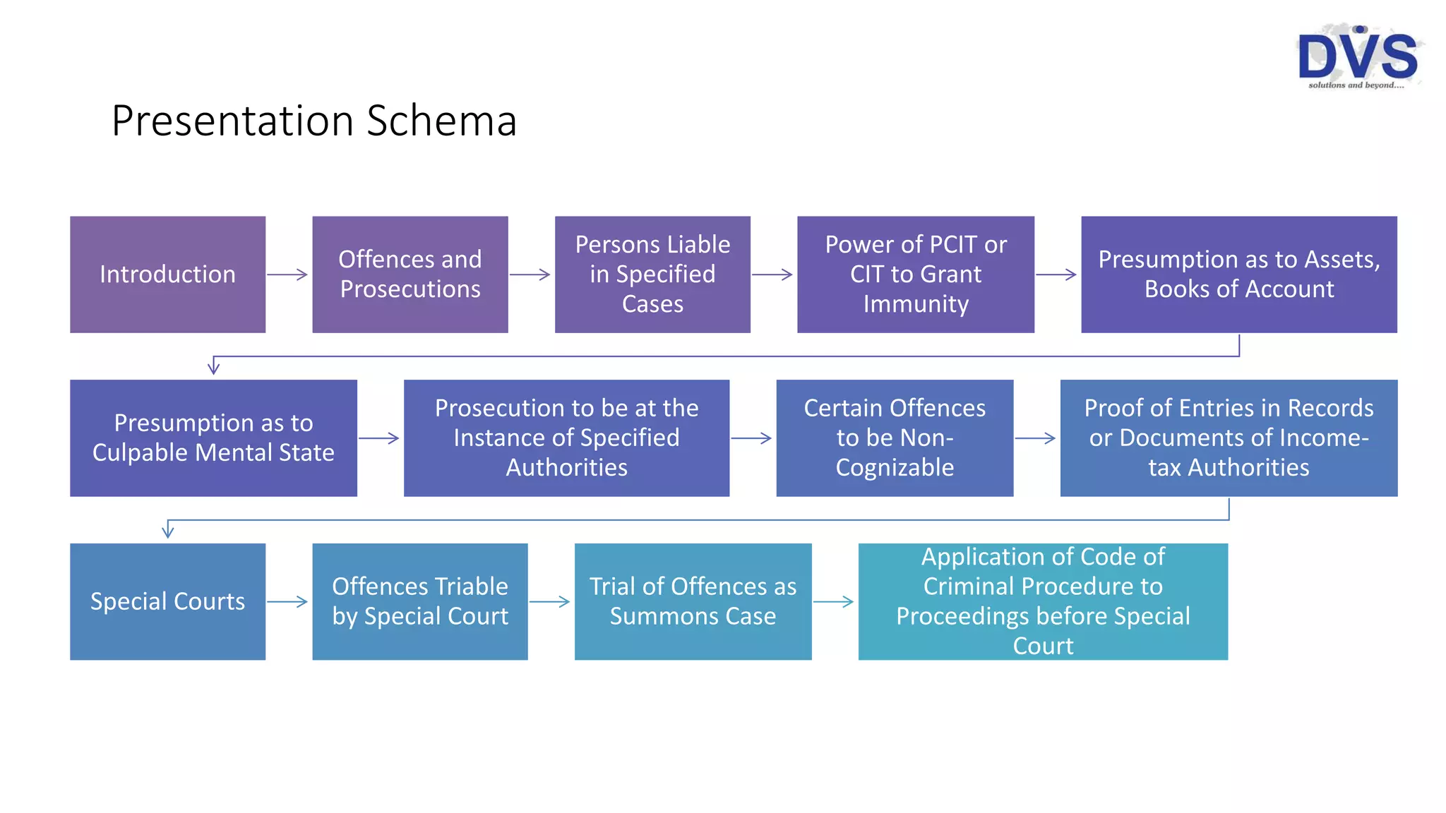 Offences and Prosecutions under Income-Tax | PPTX