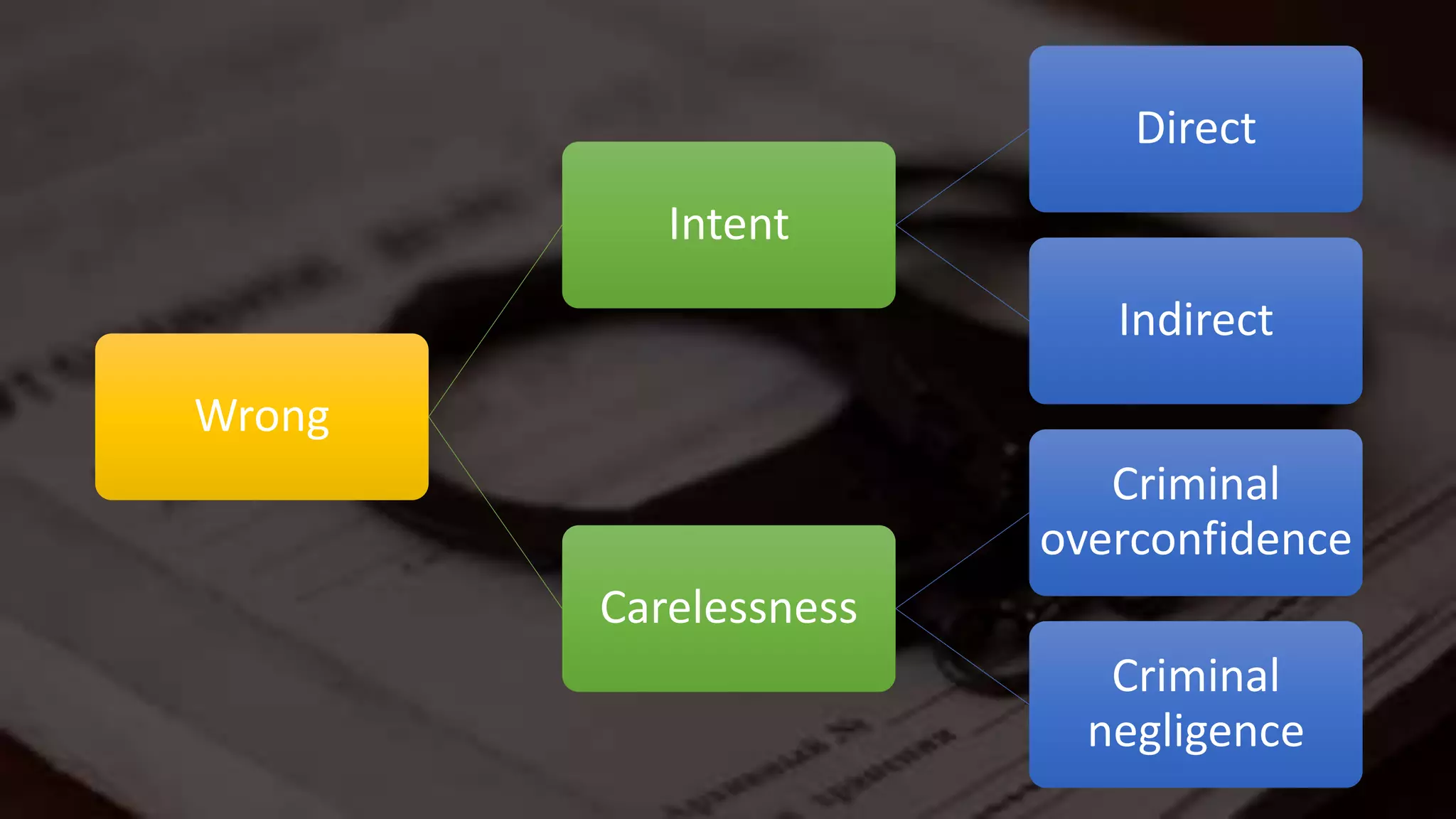 Concepts and types of offenses | PPTX