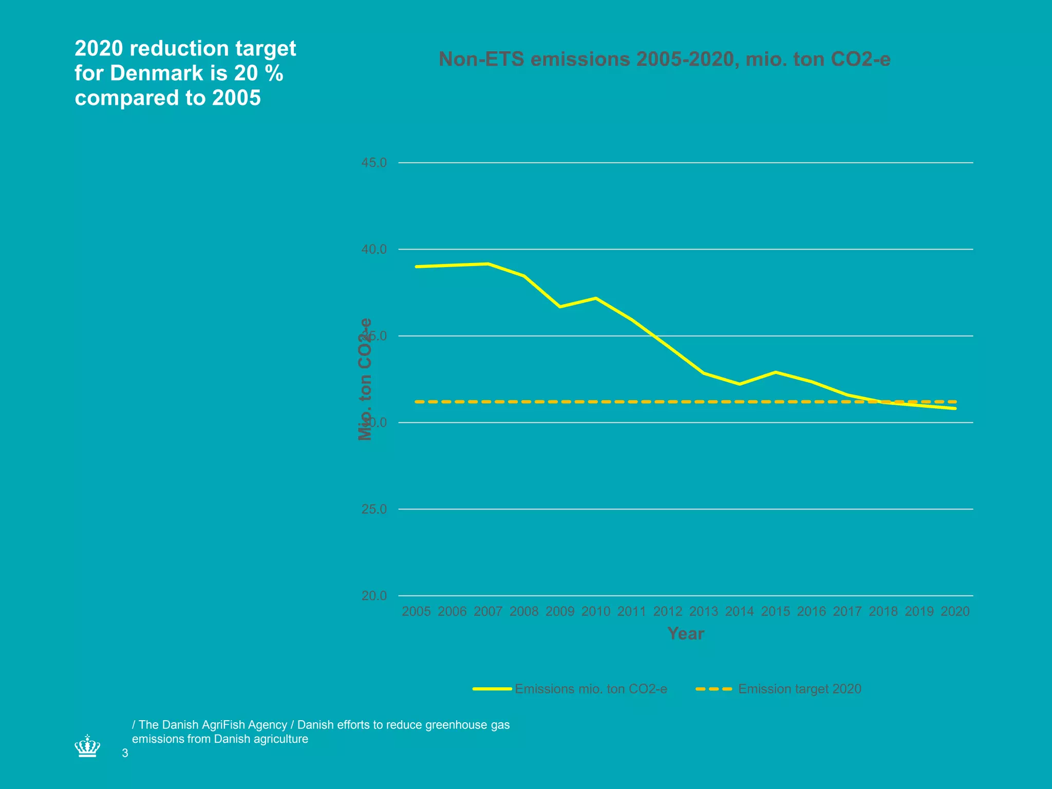 The Danish Way to Reduce Greenhouse Gas Emissions From Agriculture | PPTX