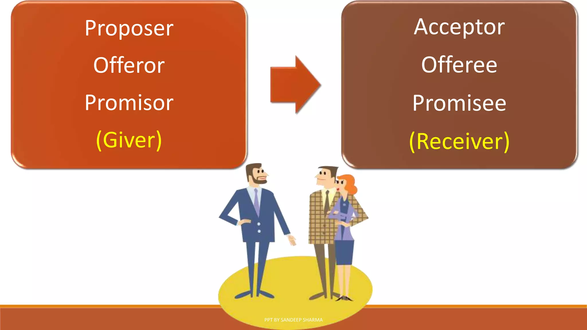 "Offer & Acceptance" (Chapter 4) - Business Law | PPTX