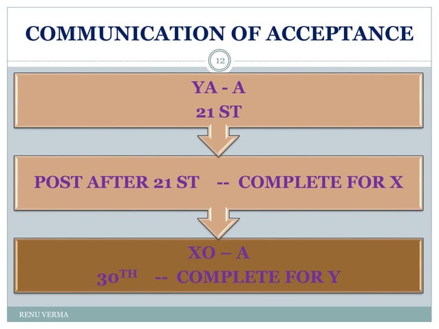 Offer and acceptance | PPT