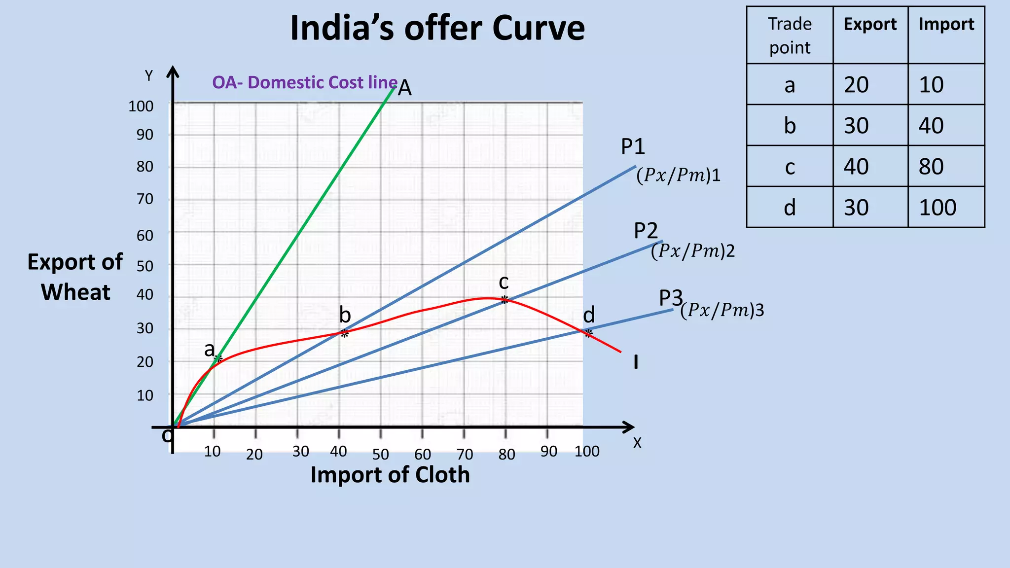 Offer curve | PPTX